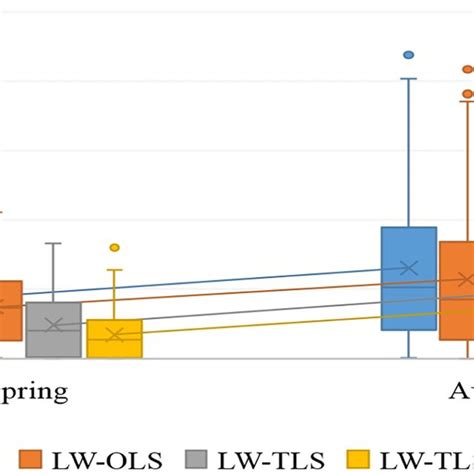Box And Whisker Plots For Rmse Of Models Download Scientific Diagram