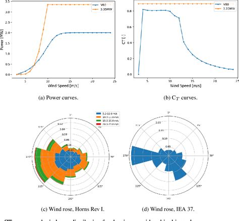 Table 1 From Speeding Up Large Wind Farms Layout Optimization Using