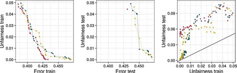 results of our heuristic method compas dataset equal opportunity