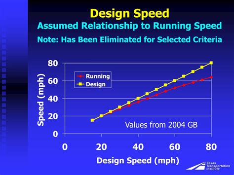 ppt design speed operating speed and posted speed limit practices
