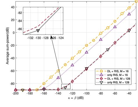 Figure 7 From Joint Active And Passive Beamforming Design For Ris Aided