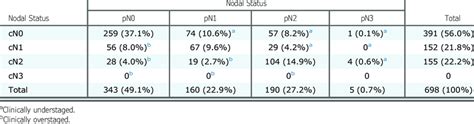 Agreement Between Clinical And Pathologic Nodal Status Data Download Scientific Diagram