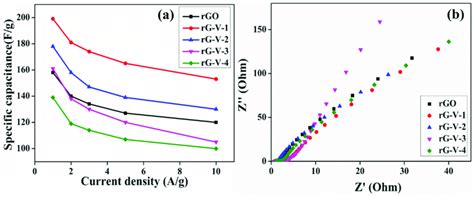 A Specific Capacitance Curves And B Electrochemical Impedance
