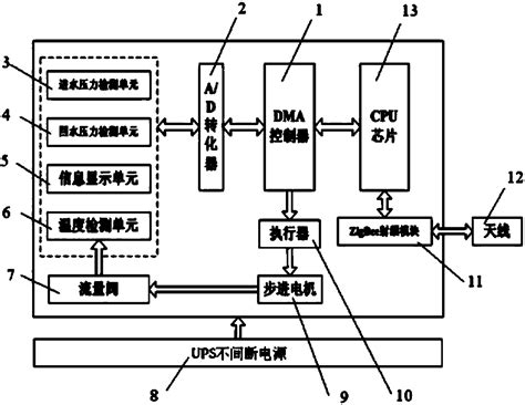 Zigbee Network Based Intelligent Flow Controller Eureka Patsnap