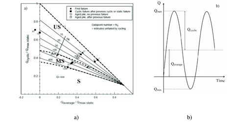 A Influence Of The Number Of Cycles With The Cyclic Loading Parameters