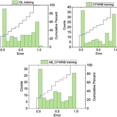 Rmse Analysis Of The Models Using The Training Dataset Download
