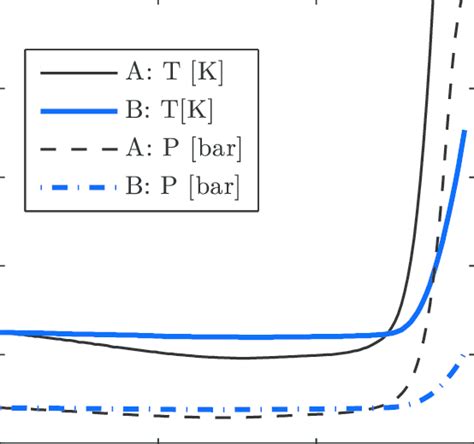 Temporal Evolution Of Volume Averaged Temperature And Pressure For The