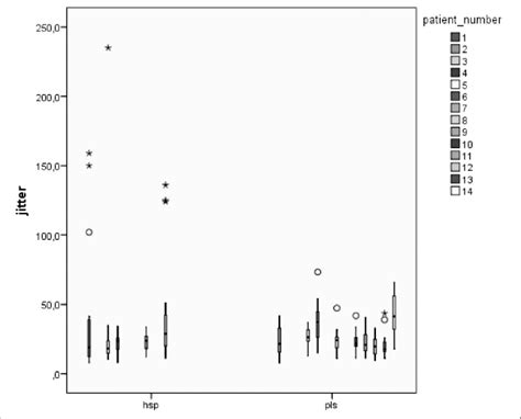 Distribution Of Individual Jitter Values According To Disease Group
