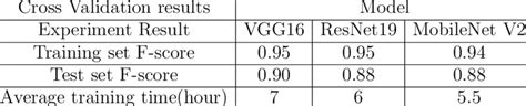 F Score Values Of Vgg16 Resnet18 And Mobilenet V2 Models Download