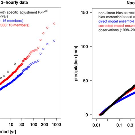 Observed Modelled And Bias Corrected Precipitation Accumulated Over 3 Download Scientific