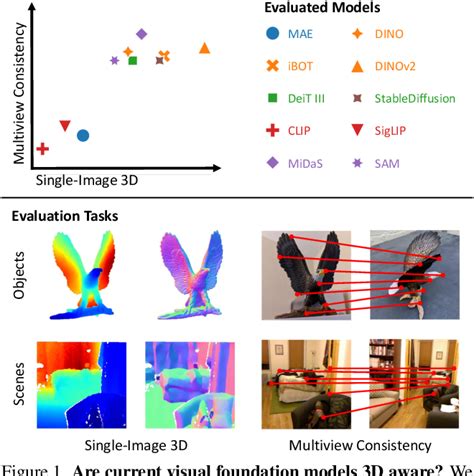 table 1 from probing the 3d awareness of visual foundation models
