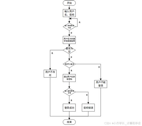 计算机毕业设计ssm基于bs的餐厅收银系统 基于ssm框架的餐厅收银管理系统设计与实现 Ssm框架下餐厅收银信息化系统的开发餐饮收银系统框架