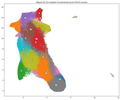 Ifc Clustering Results