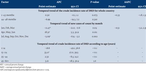 Temporal Analysis With Joinpoint Regression Models Fitted To Crude