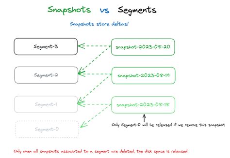 Elasticsearch Snapshot Lifecycle Management Slm