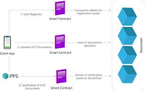 Blockchain Based Digital Identity Management Netset Software