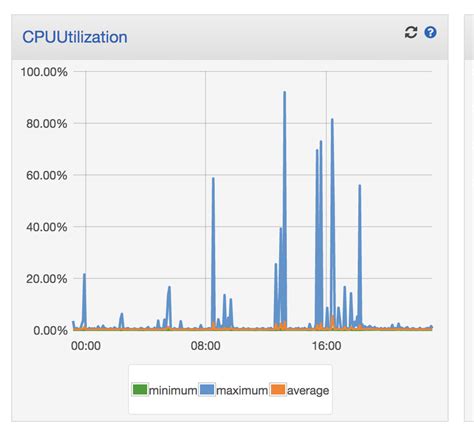 Possible Cpu Usage Spikes · Issue 1528 · Apollographqlapollo Server · Github