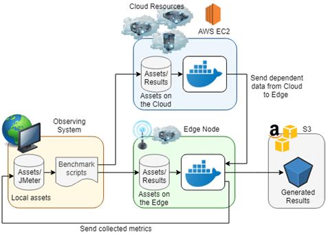 The DeFog Cloud Edge Fog Deployment Mode Download Scientific Diagram