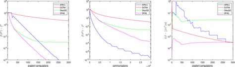Comparisions On Erdős‐rényi Random Graph With Rc 02 And T 15