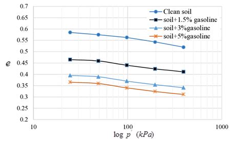 The E Iog P Plots For The Clean And Contaminated Samples Download Scientific Diagram