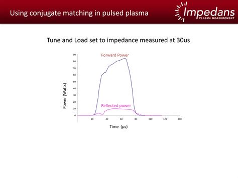 Real Time Plasma Impedance Matching Using An Impedance Mapping Strategy