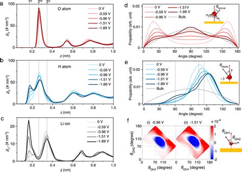 Microscopic Structure Of The Electrical Double Layer At Au111wis Download Scientific Diagram
