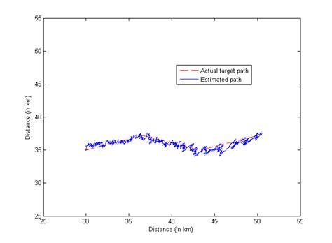 Fig 1 Monopulse Mimo Tracker For Rapidly Maneuvering Airborne Target Left Maneuvering
