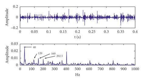 The Compound Fault Experiment Signal A The Raw Signal And The