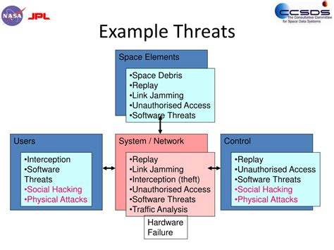 ppt ccsds security working group program powerpoint presentation