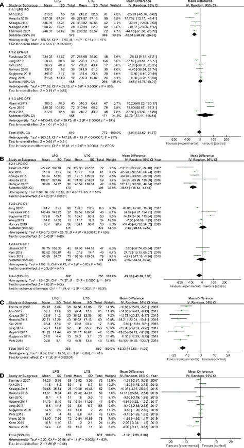 Figure 2 From Laparoscopic Proximal Gastrectomy Versus Laparoscopic Total Gastrectomy For