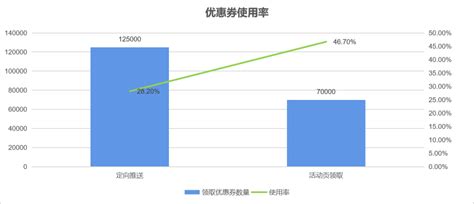 数据分析案例：某电商app优惠券使用及成本分析 技术圈