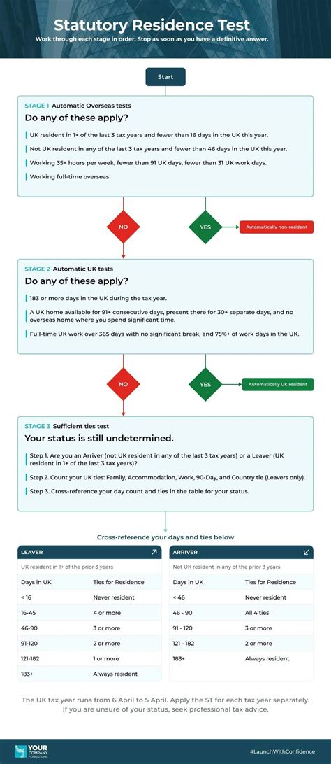 How To Determine Your Uk Tax Residence Using The Statutory Residence