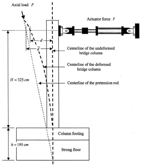 Correction Of Lateral Force Download Scientific Diagram