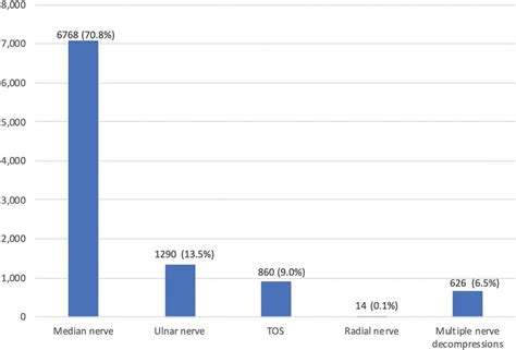 Patients Who Undergo Median And Multiple Nerve Decompression Are More Likely To Experience