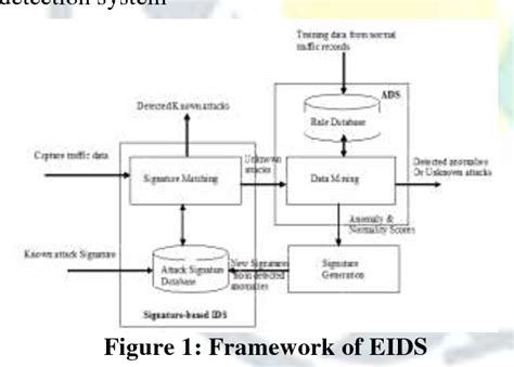 Figure 1 From Effective Intrusion Detection Systems Using Hybrid