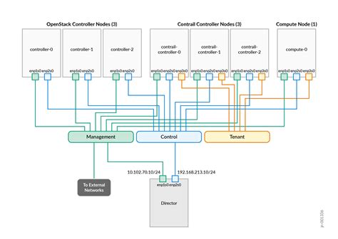Setting Up The Infrastructure Contrail Networking Release L Or Later Contrail