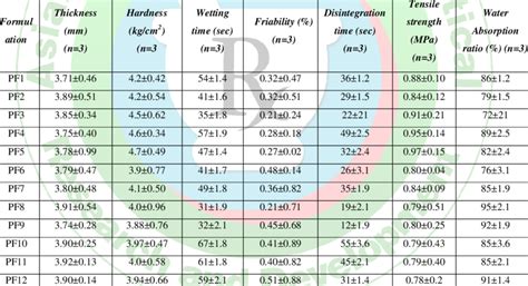 Optimization Formulation Tablets Evaluation Parameters Download