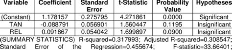Ordinary Least Square Ols Multiple Regression Download Scientific