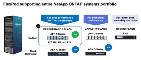 Flexpod Expands Its Horizons With The Latest Innovations Netapp Blog