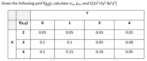 solved given the following pmf f x y calculate σxy pxy