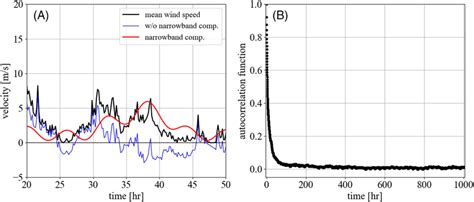 Sim 1 Time Series Of The Mean Wind Speed A And Autocorrelation