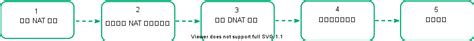 通过 dnat 功能实现提供公网服务 用户指南