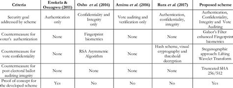 A Comparison Of Secure Electronic Voting Schemes Download Table