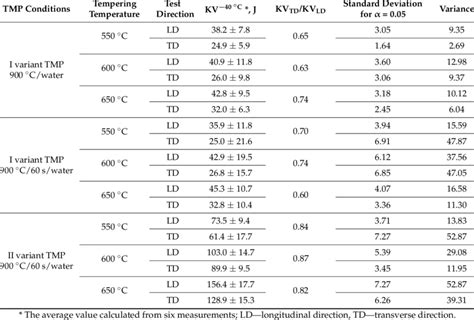 The Effect Of TMP Conditions And Tempering Temperature On The Impact Download Table