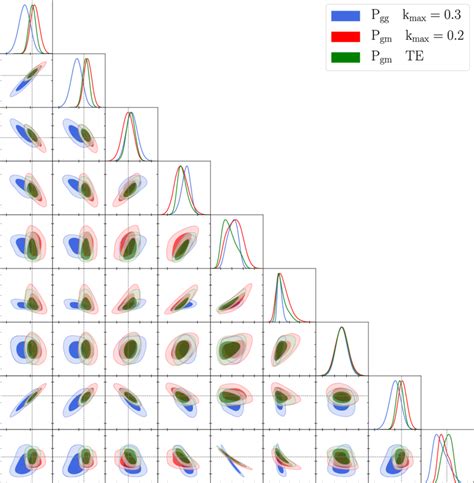 Triangle Plot For The Cosmological And Nuisance Parameters Measured