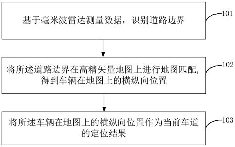 Millimeter Wave Radar And High Precision Vector Map Matched Lane Level Positioning Method And