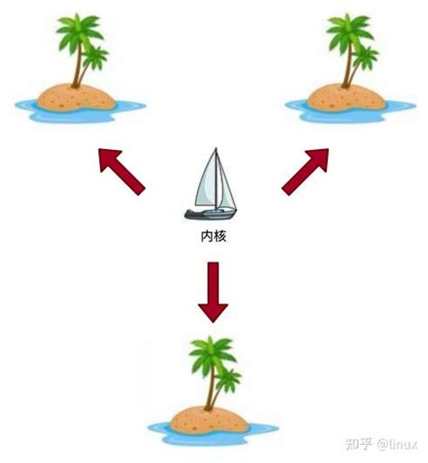 10张图,带你认清linux进程通信 管道实现 知乎 10张图,带你认清linux进程通信 管道实现 知乎