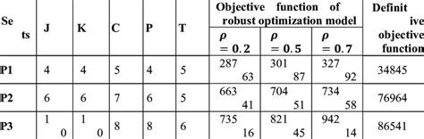 The value of the objective function for different values of ρ Download Scientific Diagram