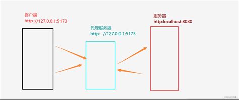 解决vue项目跨域问题vue下载文件跨域 Csdn博客