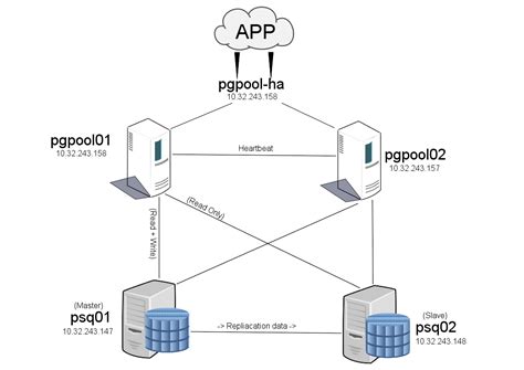 Petrs Blog About Linux Loadbalancing Of Postgresql Databases Using